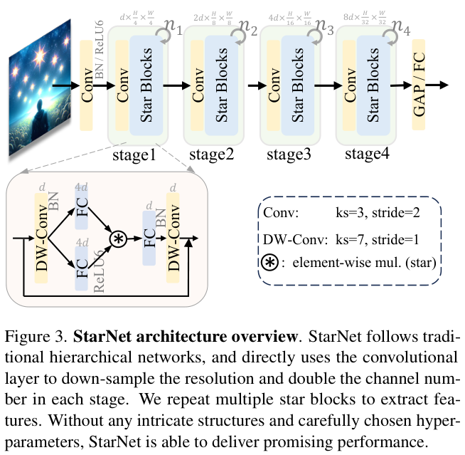 CVPR 2024｜微软新作StarNet：超强轻量级Backbone - 知乎