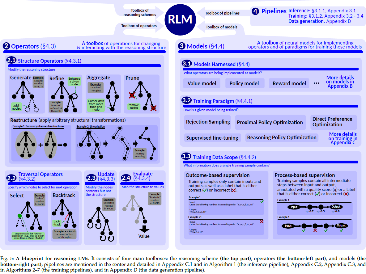 （2025，推理语言模型 / RLM，deepseek-v3，推理结构，推理策略，强化学习概念，监督学习方法，计算优化技术） - 知乎