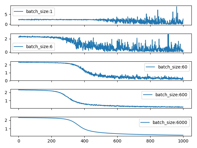 浅析深度学习中Batch Size大小对训练过程的影响 - 知乎