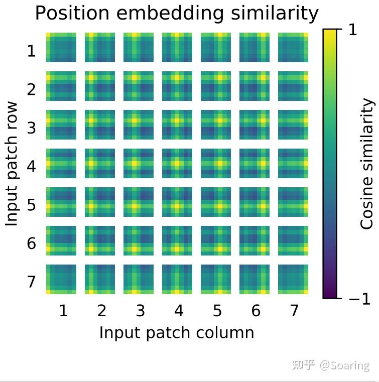 论文笔记(六) Vision Transformer & Masked Autoencoder - 知乎