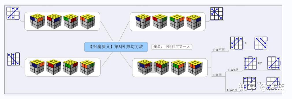 三阶魔方CFOP进阶-PLL六格观察法-转载 - 知乎