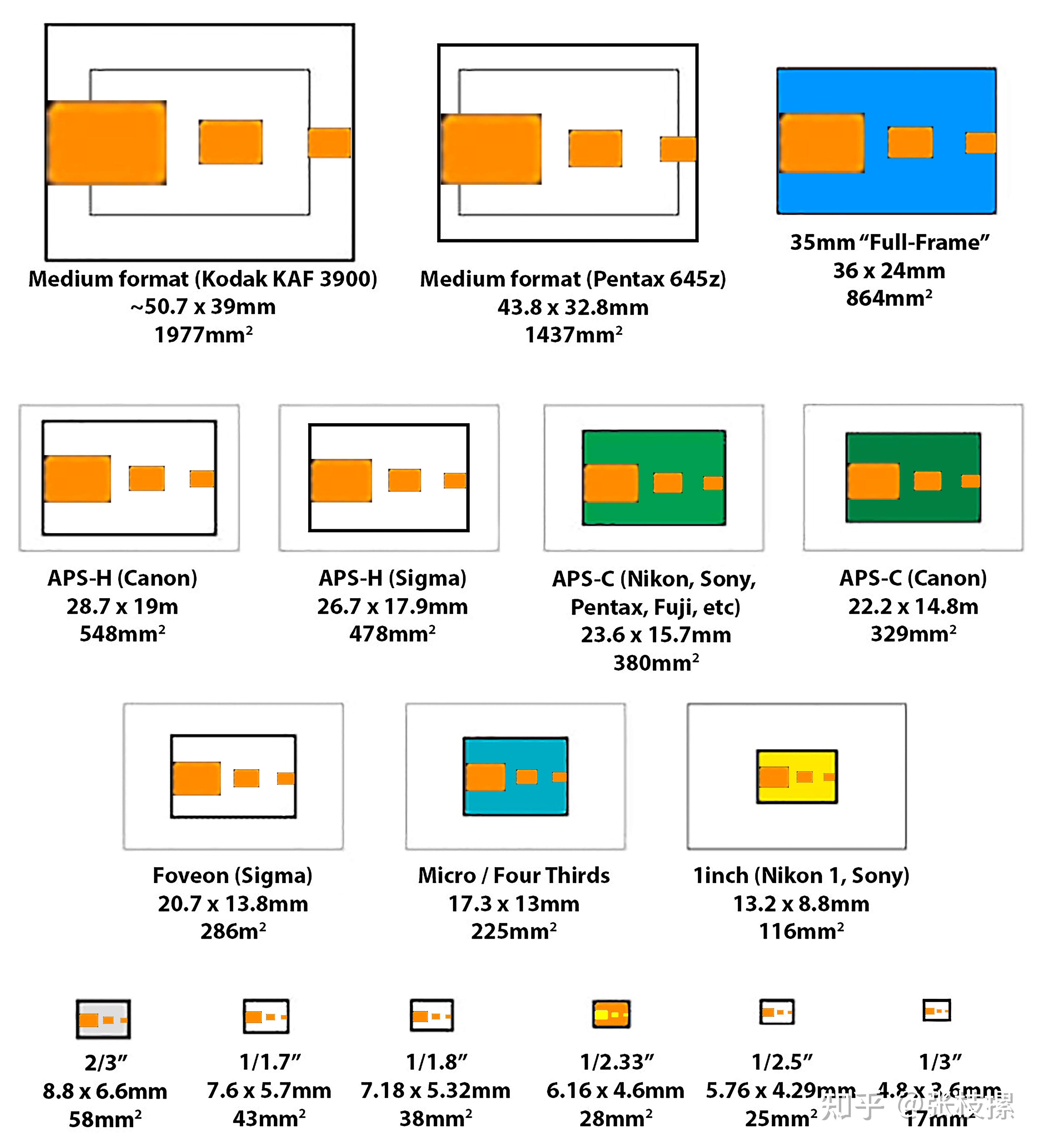 为什么相机的CMOS越大，景深浅？ - 知乎