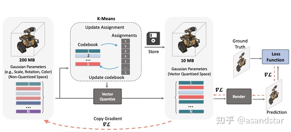 3dgs-compression-survey 3D高斯压缩综述 - 知乎