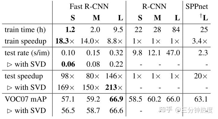 如何评价rcnn、fast-rcnn和faster-rcnn这一系列方法？ - 知乎