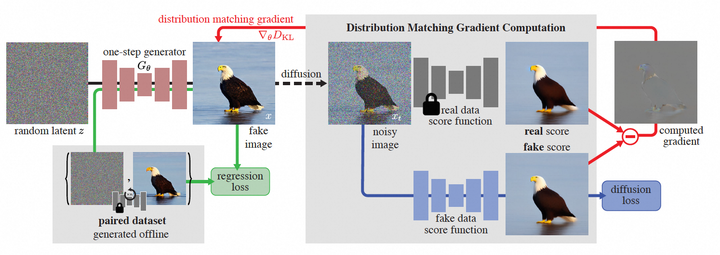【AIGC-扩散模型系列27】DMD：One-step Diffusion with Distribution Matching Distillation。质量损失更小一步蒸馏新方案 - 知乎