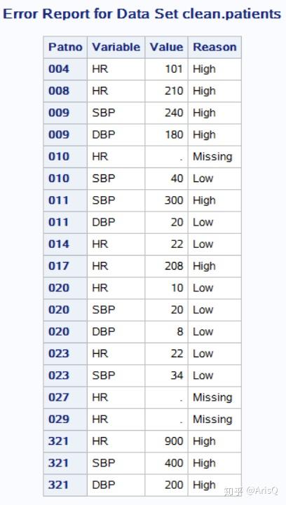 一日看尽长安花——无效值（Invalid Data）识别和定位的SAS实现 - 知乎