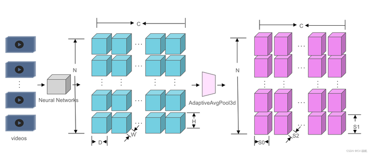 【AdaptiveAvgPool3d】pytorch教程 - 知乎