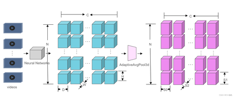【AdaptiveAvgPool3d】pytorch教程 - 知乎