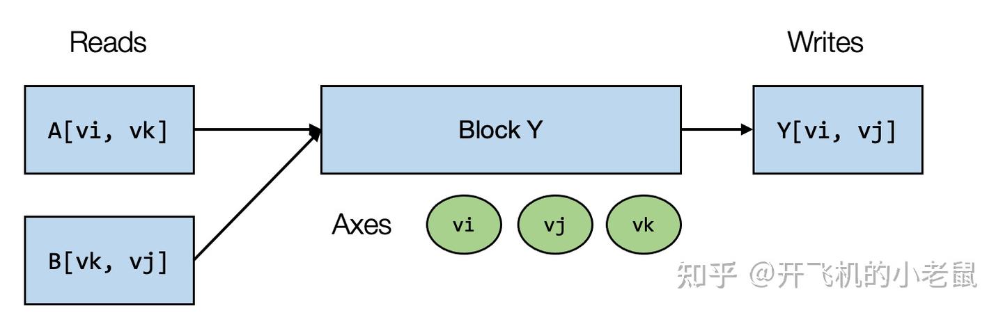 03 张量程序抽象案例研究：TensorIR - 知乎