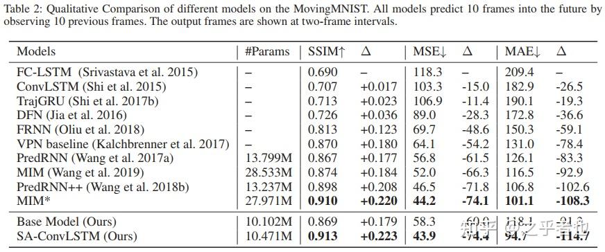 Self-Attention ConvLSTM for Spatiotemporal Prediction - 知乎