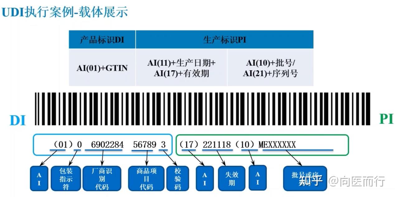 什么是医疗器械唯一标识UDI？ UDI的DI PI代表什么？ - 知乎