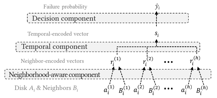 『NTAM』Neighborhood-Temporal Attention Model for Disk Failure Prediction in Cloud Platforms - 知乎