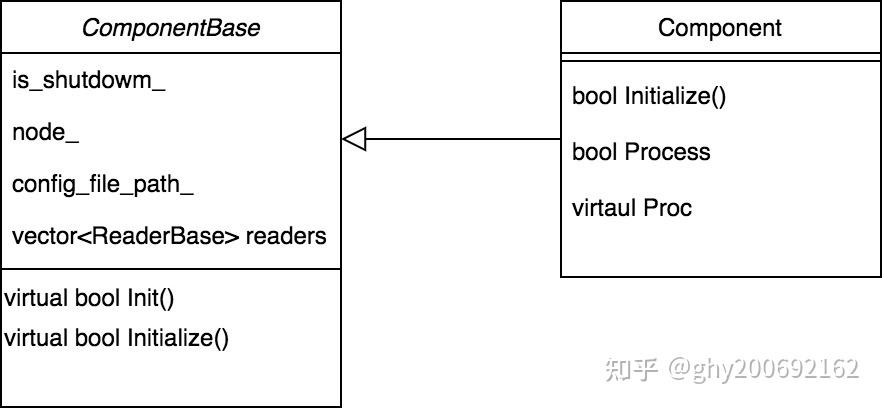 CyberRT-Component - 知乎