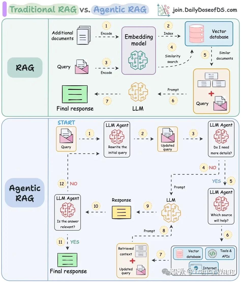 通俗易懂看技术：24张流程图直观理解LLM、RAG及Agent - 知乎