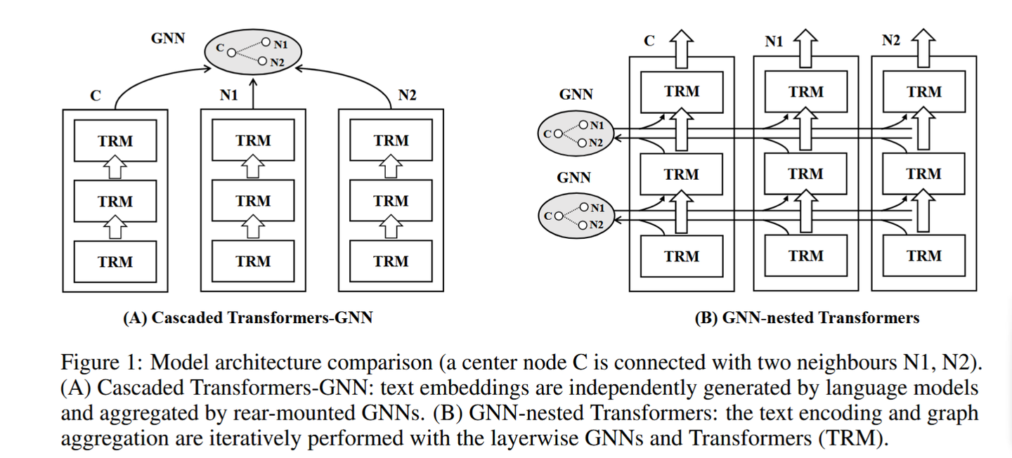 GraphFormers: GNN-nested Transformers for Representation Learning on Textual Graph - 知乎