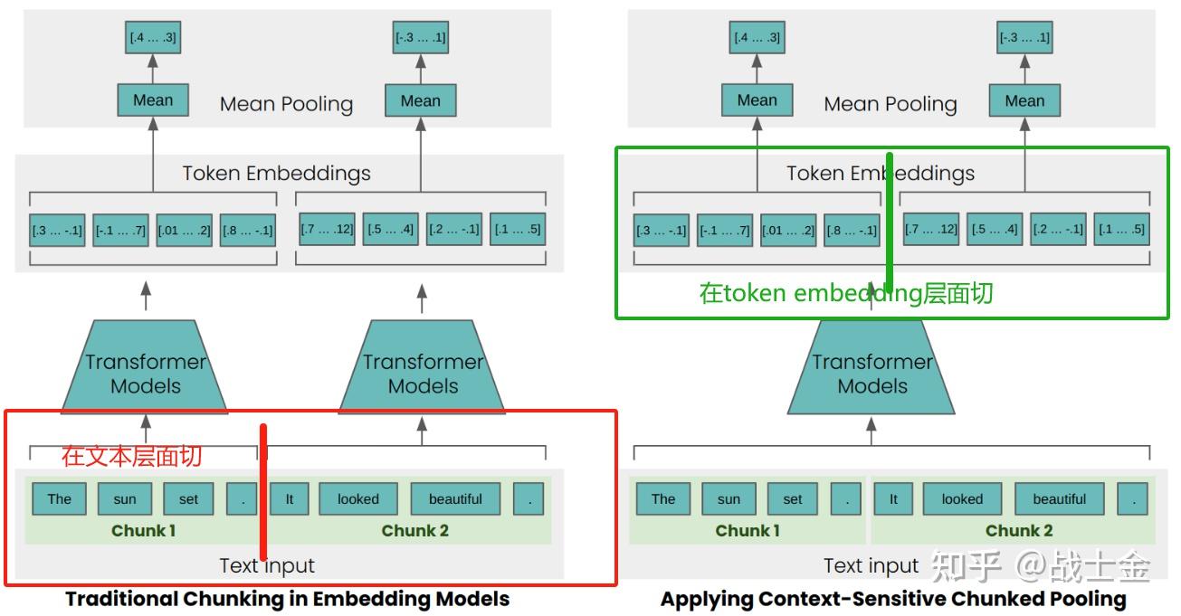 【RAG】文本切块新方法Late Chunking，原理及中文实践 - 知乎