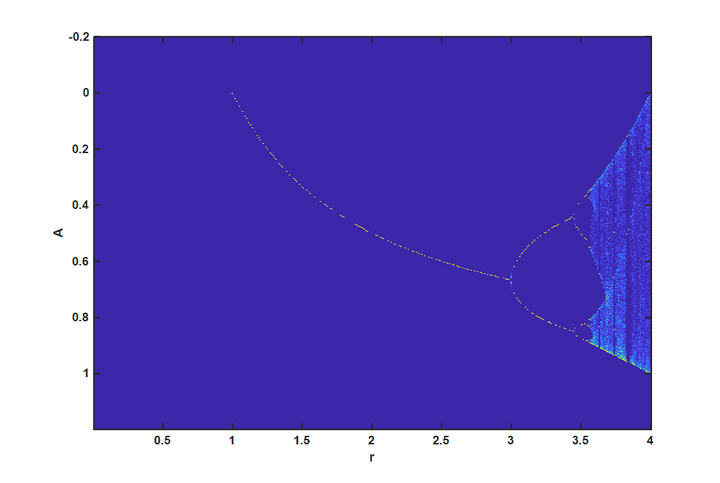 matlab logistic映射中的混沌分岔与Lyapunov指数计算 - 知乎