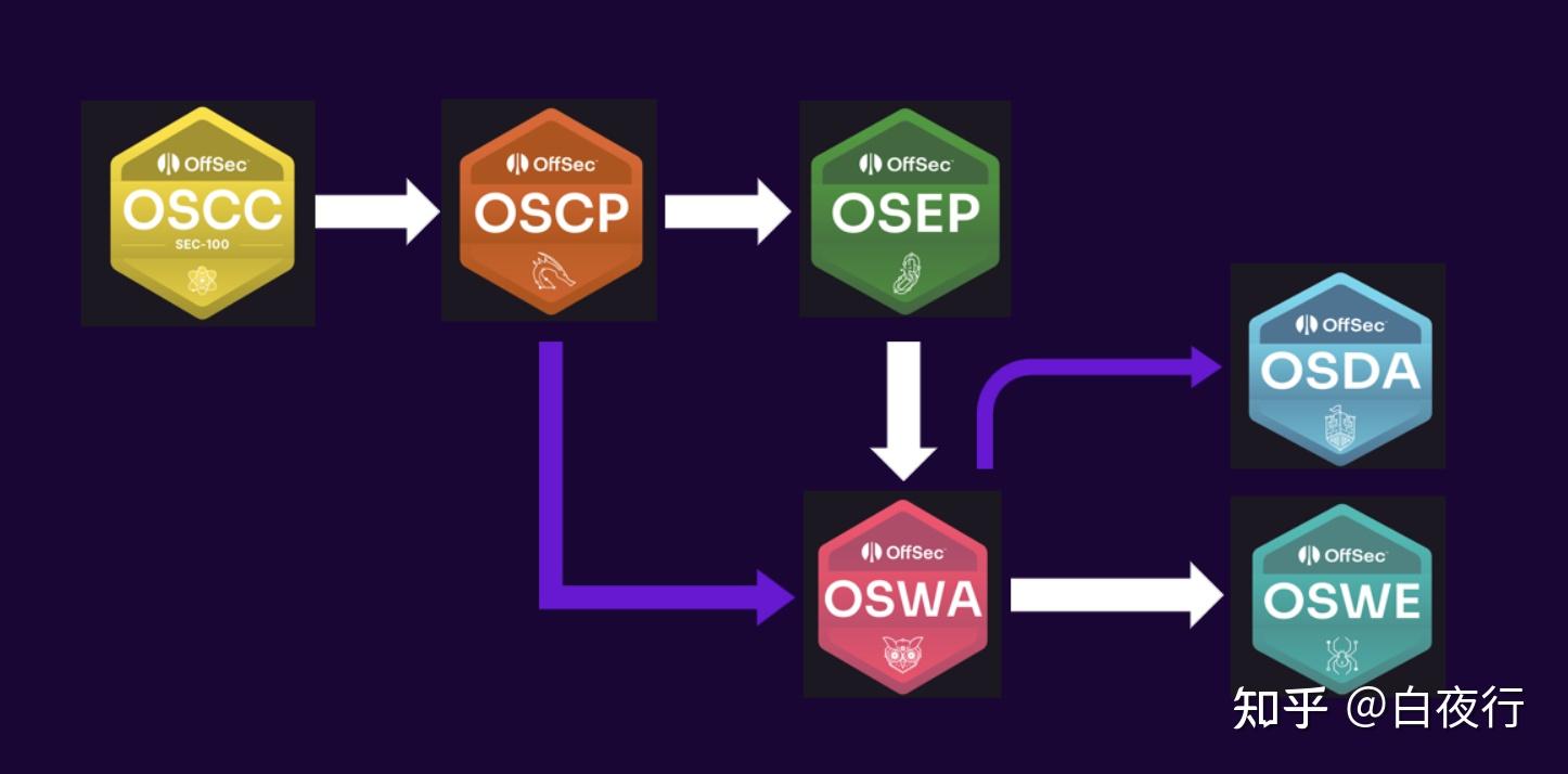 OffSec系列认证，哪个是你的最优选？ - 知乎