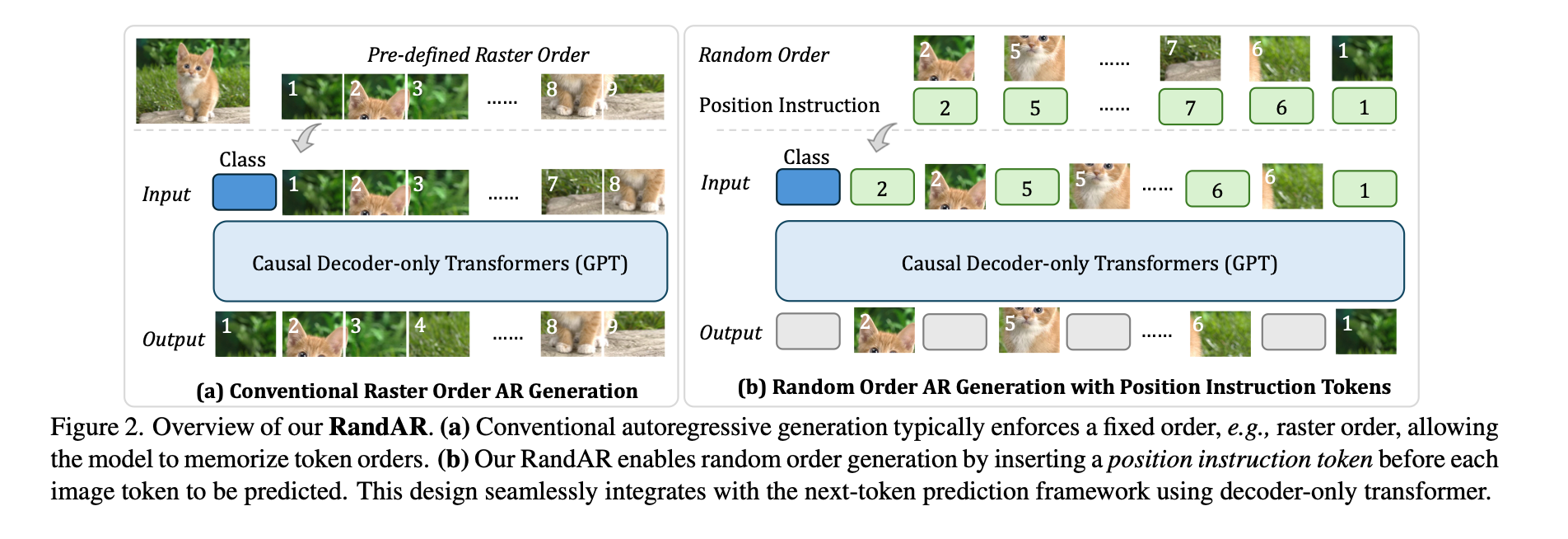 [大模型 24] 随机顺序解码的图像生成：RandAR 和 RAR 两篇新论文 - 知乎