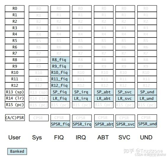 《ARM Cortex-R 学习指南》-【第三章 】-ARM 处理器模式与寄存器 - 知乎