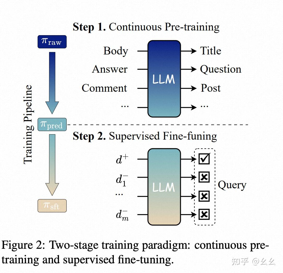 【LLM用于排序1】RankingGPT: Empowering Large Language Models in Text Ranking ...