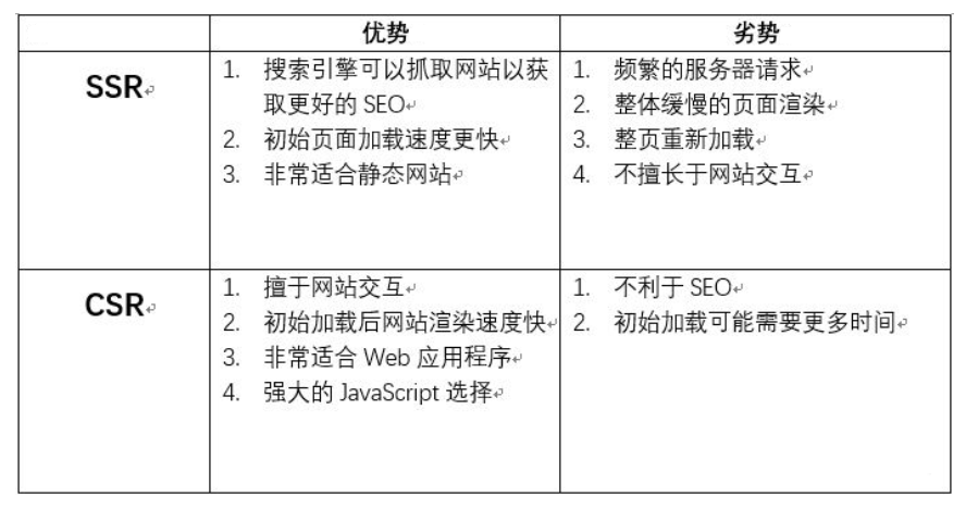 大前端之SPA、SSR、CSR - 知乎