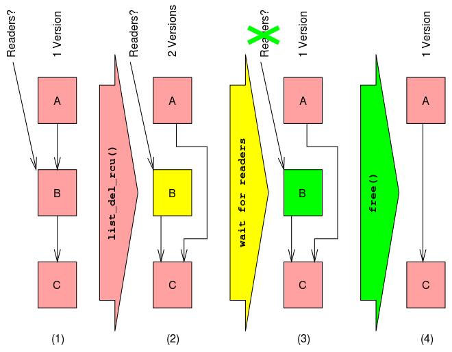 Linux中的RCU机制[一] - 原理与使用方法 - 知乎