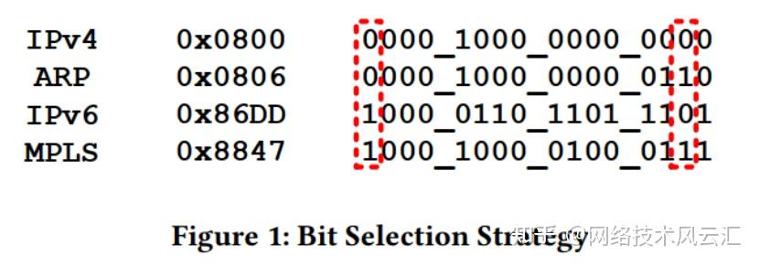 HyperParser：用于下一代可编程交换机和智能网卡的高性能解析器体系结构(APNet 2021) - 知乎