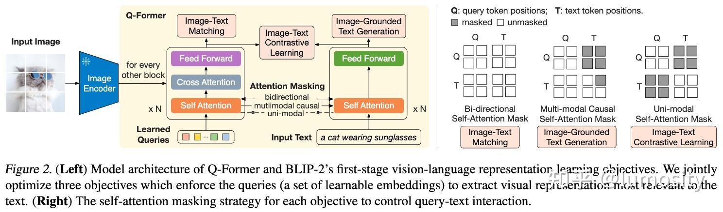 多模态理解-BLIP系列：BLIP, BLIP-2, InstructBLIP - 知乎