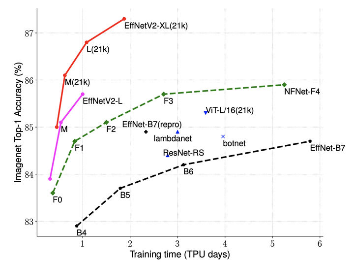 EfficientNetV2: Smaller Models and Faster Training - 知乎