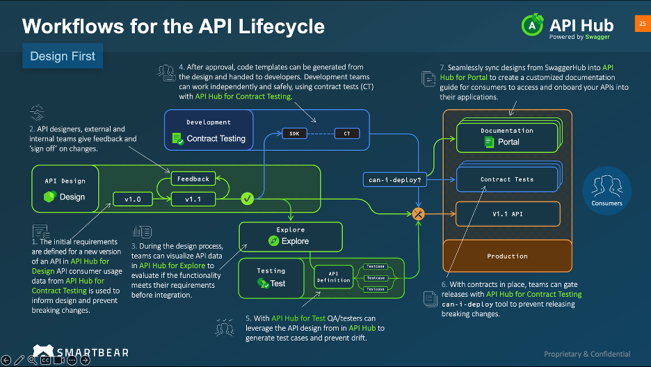 什么是API设计优先方法论？SmartBear API Hub和ReadyAPI的设计优先实践指南 - 知乎