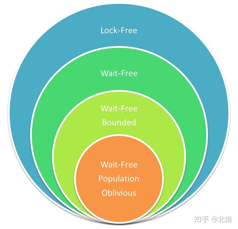 wait-free是指什么？ - 知乎