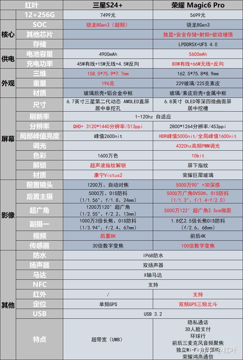 三星S24+和荣耀magic6pro哪个更好一些？ - 知乎