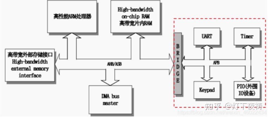 用到ahb和apb的fpga项目有哪些? - 知乎