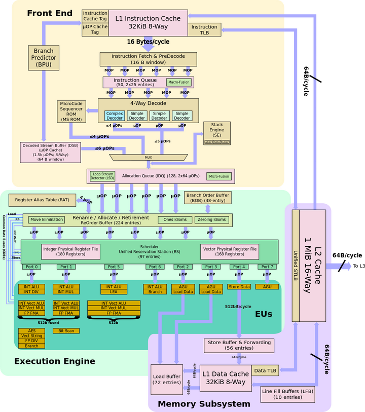 Processor Microarchitecture an Implementation Perspective 读书笔记 - 知乎