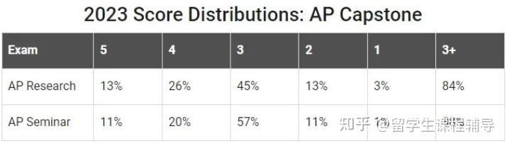 AP Seminar是什么课程?最全讲解来啦! - 知乎