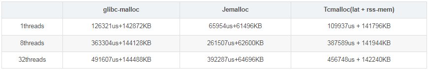 Glibc-Malloc和TCMalloc 的基本设计原理 及 Glibc-malloc,Jemalloc,TCMalloc性能差异 - 知乎
