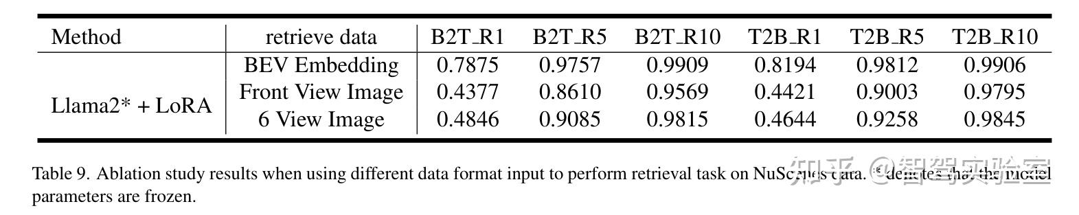BEV-CLIP开卷 | 描述性LLM大模型检索+BEV视觉感知，更加人性化的自动驾驶体验指日可待！！！ - 知乎