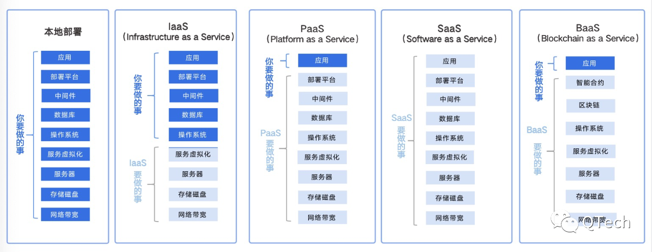【区块链】区块链BaaS平台是什么？ - 知乎