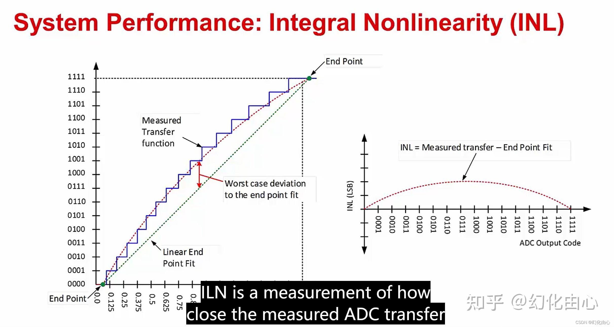 ADC学习系列（二）：ADC参数详解 - 知乎