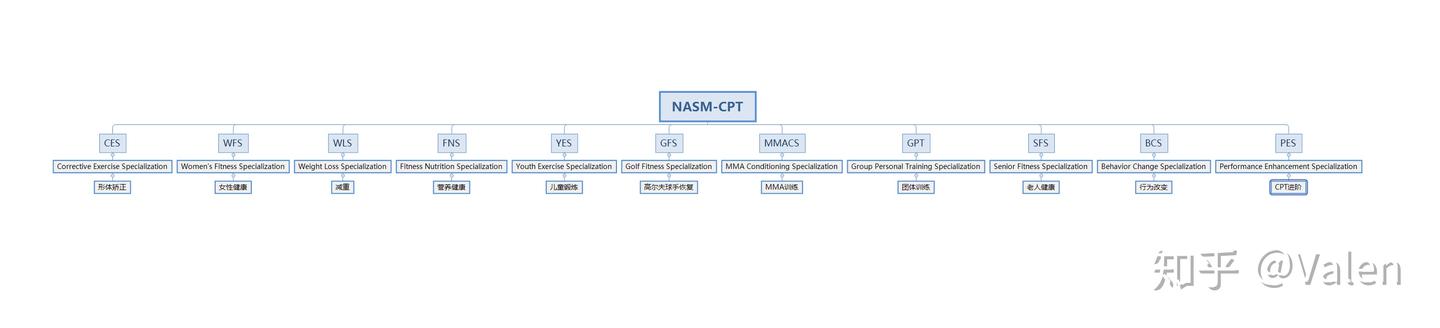 美国国家运动医学会NASM体系介绍 - 知乎