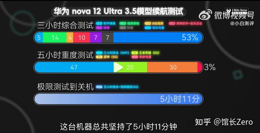 5499元的价格虚高了？华为nova12 Ultra性能实测：不得不佩服华为的调校！ - 知乎