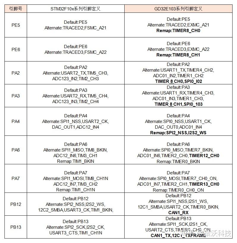 【GD32 MCU 移植教程】3、从 STM32F10x 移植到 GD32E103 - 知乎