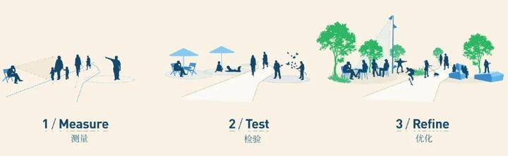 探索 |杨·盖尔创建的PSPL调研法发现了公共空间中的哪些隐藏属性 - 知乎