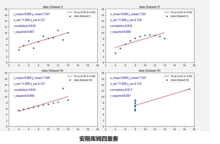 为什么需要数据可视化？安斯库姆四重奏Anscombe's quartet - 知乎
