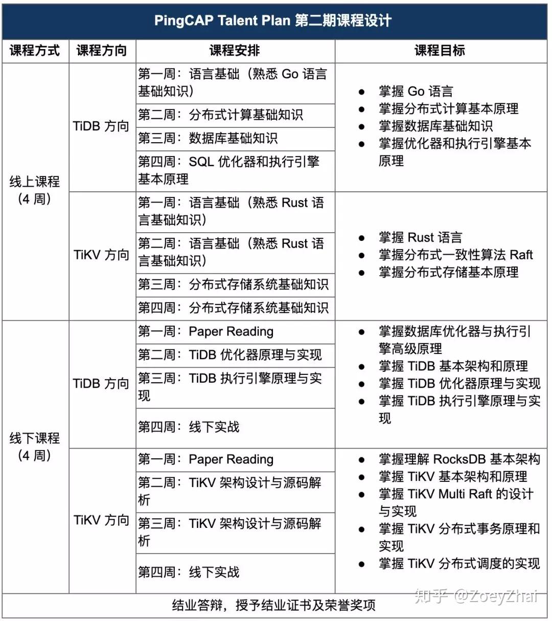 PingCAP Talent Plan 第二期火热来袭，线上课程全面开放！ - 知乎