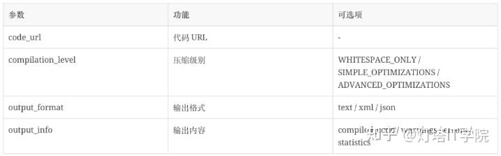 【技术浅谈】JavaScript 代码压缩服务 Google Closure Compiler 使用基础 - 知乎