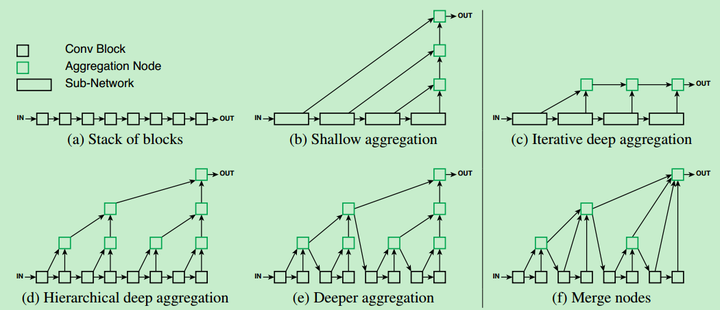 《Deep Layer Aggregation》论文笔记 - 知乎