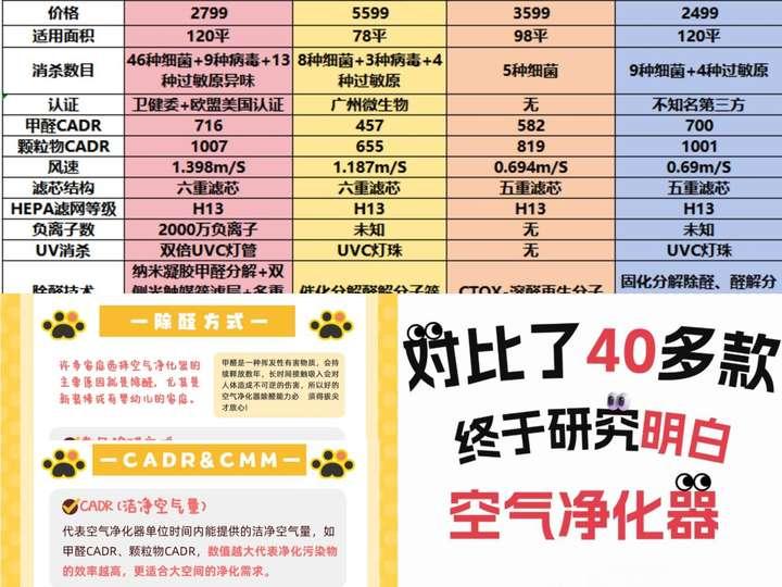 【建议收藏·持续更新】2024空气净化器推荐：宫菱、美的、霍尼韦尔、IAM、352五大空气净化器测评数据分析，自费无广对比PK，甲醛空气净化器哪个牌子好？一文看完速成选购专家！ - 知乎
