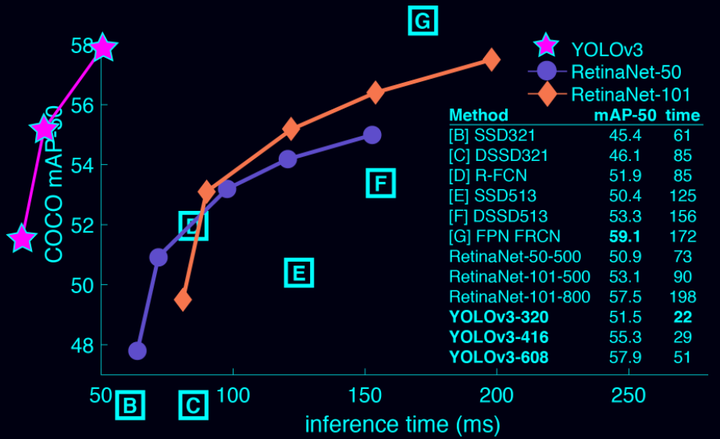 YOLOv3：An Incremental Improvement全文翻译 - 知乎